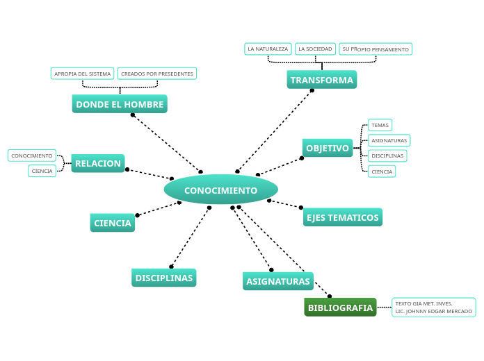 CONOCIMIENTO - Mind Map